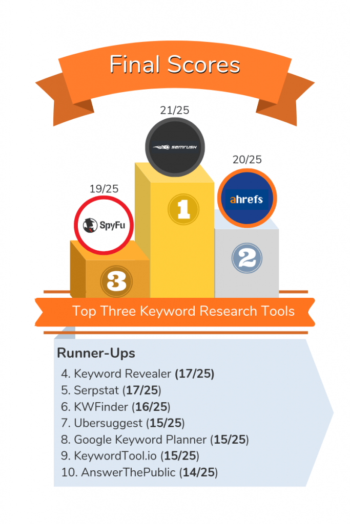 10 Best Keyword Research Tools of 2021 (Free and Paid)