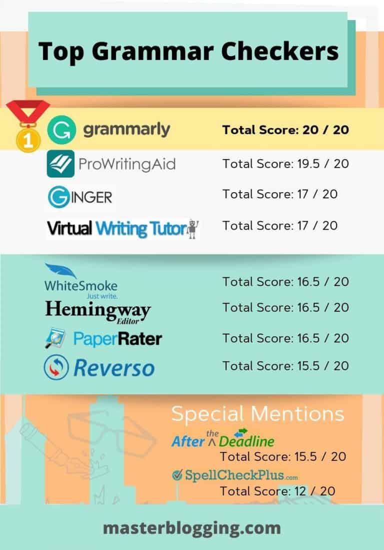 10 Best Grammar Checkers For Ultra-careful Writers (2023)