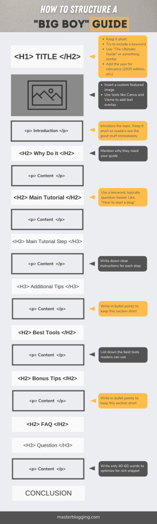 How To Create Perfect Blog Post Structure (w/ Templates)