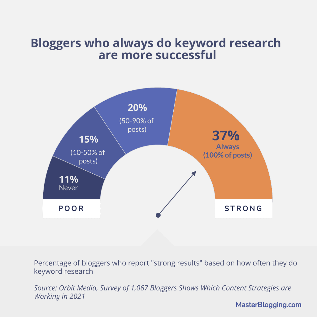 41 Helpful Blog Post Statistics and Key Takeaways (for 2025) - Master ...
