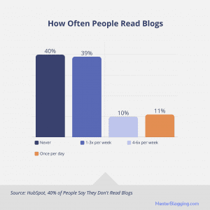 28 Blog Readership Statistics & Key Takeaways (for 2024) - Master Blogging
