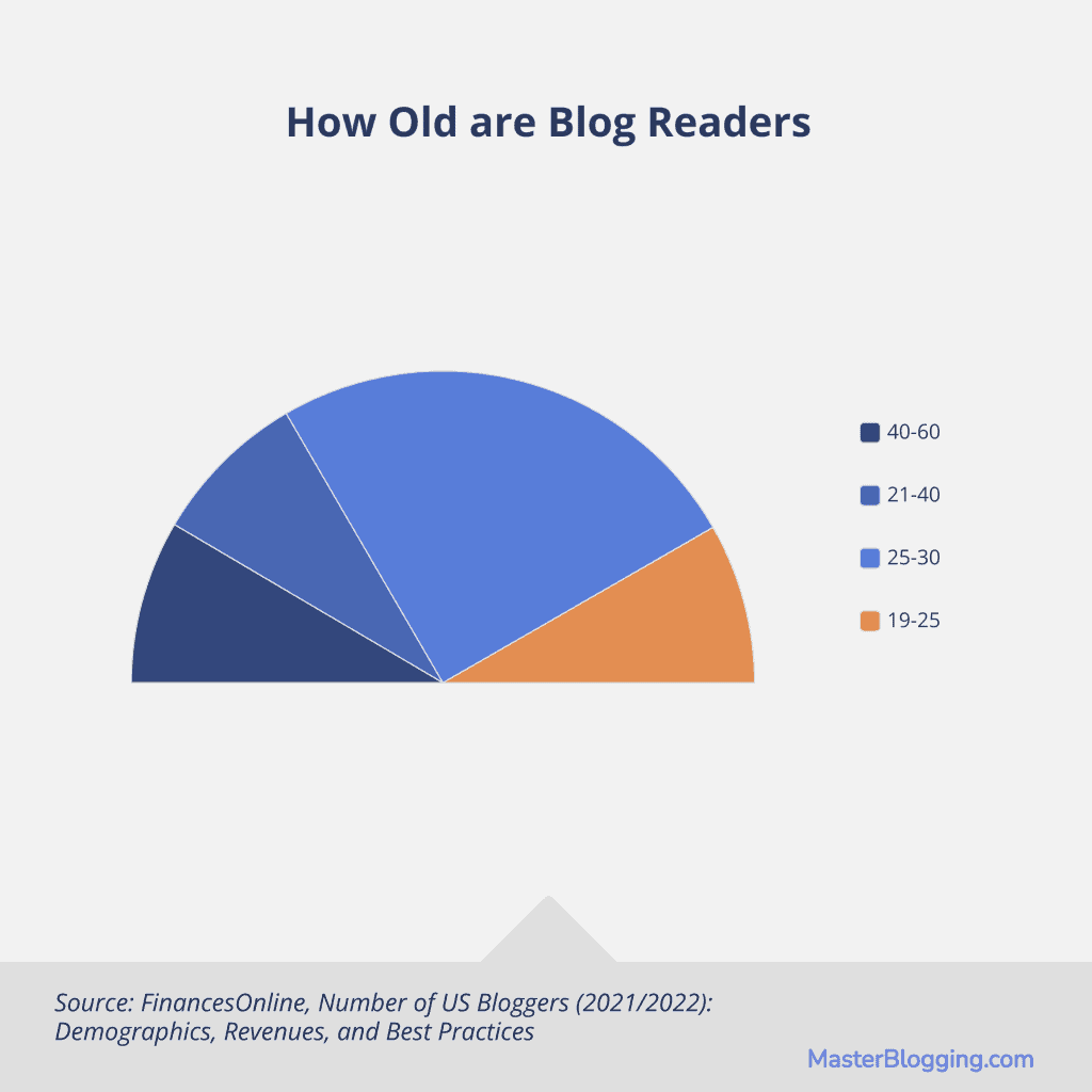 28 Blog Readership Statistics & Key Takeaways (for 2024) - Master Blogging