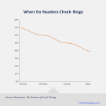 28 Blog Readership Statistics & Key Takeaways (for 2022) - Master Blogging