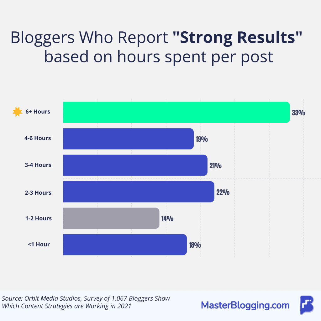 How Often Should You Blog? (My Effective Posting Schedule) - Master ...