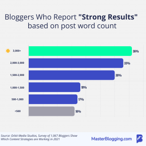 How Often Should You Blog? (My Effective Posting Schedule) - Master ...