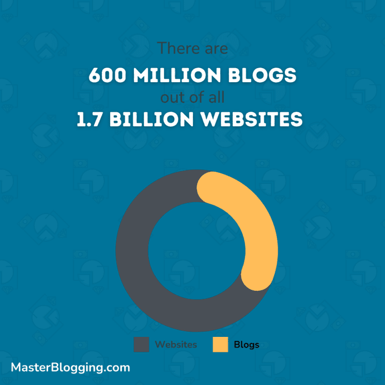 Is Blogging Still Worth It in 2025? (7 Questions Answered!) - Master ...