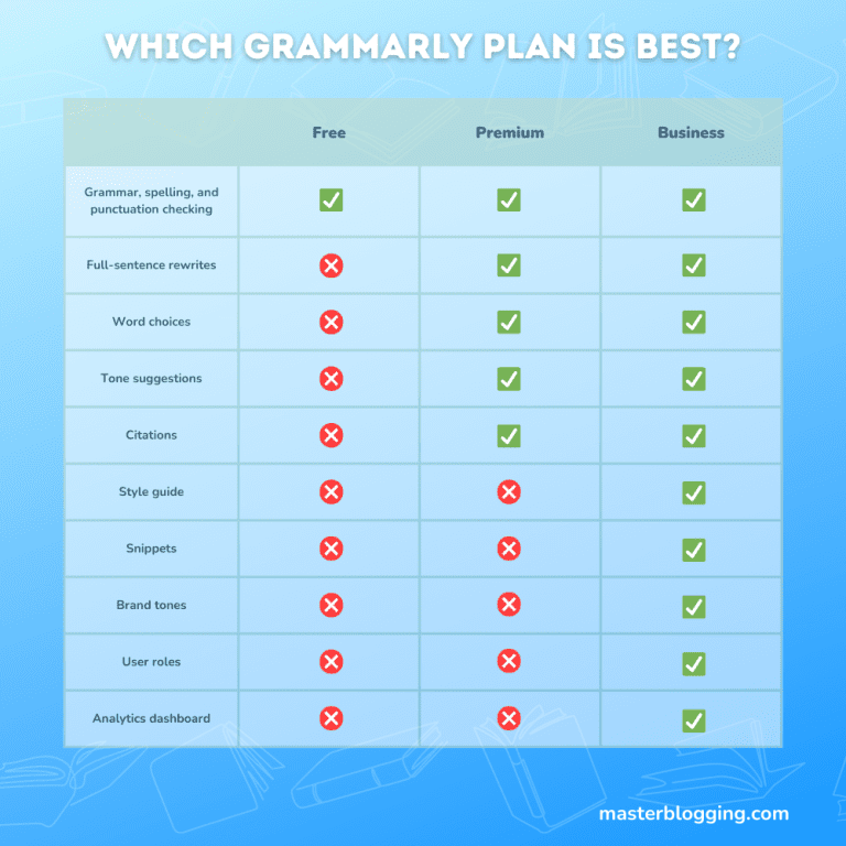 Grammarly Price and Plans (2023): 25% Discount - Master Blogging