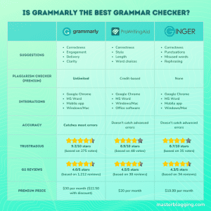Is Grammarly the Best Grammar Checker? (17 Ques Answered!) - Master ...